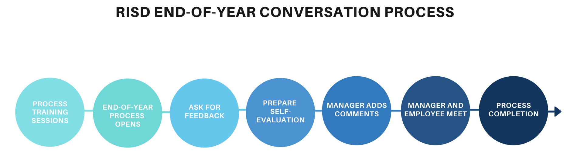 End-of-Year Conversations | RISD Human Resources | Rhode Island School ...