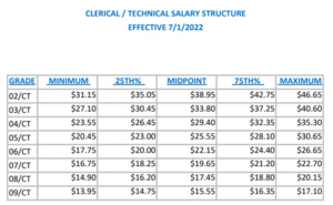 Salary Grade Structures | RISD Human Resources | Rhode Island School of ...