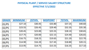 Salary Grade Structures | RISD Human Resources | Rhode Island School of ...